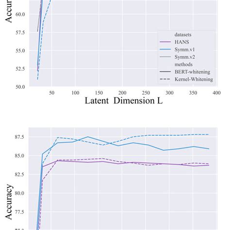 Effect Of Different Dimensionality L With Whitening Methods On Each Download Scientific Diagram