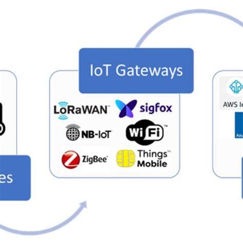 Scheme Of The Levels Of The Internet Of Things Iot Infrastructure