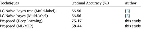 Accuracy On Multi Label Classification With Class Imbalance Download Scientific Diagram