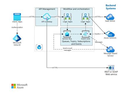 Jiadong Chen On Linkedin Azuretips Message Event Eventgrid Eventhubs Servicebus Azure