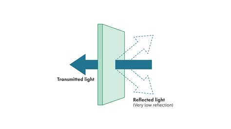 Anti Reflective Ar Coatings Anti Reflection And Anti Glare Optical Control Products