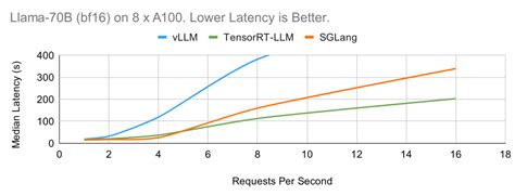 Sglang Runtime V02：加速 Llama 405b 推理，秒杀 Vllm、tensorrt Llm Ai资讯 冷月清谈