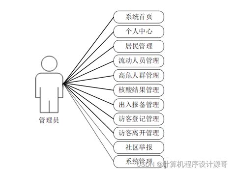 计算机毕业设计ssm疫情下社区居民信息管理系统的设计与实现gdfi29（附源码）新手必备红星社区居民信息管理系统的设计与实现 查询社区居民