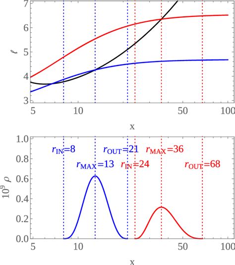 Angular Momentum And Mass Density Radial Profiles For Double Torus
