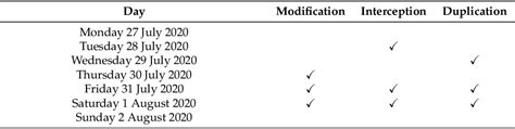 Table 1 From Application Of Machine Learning Algorithms For The Validation Of A New Coap Iot