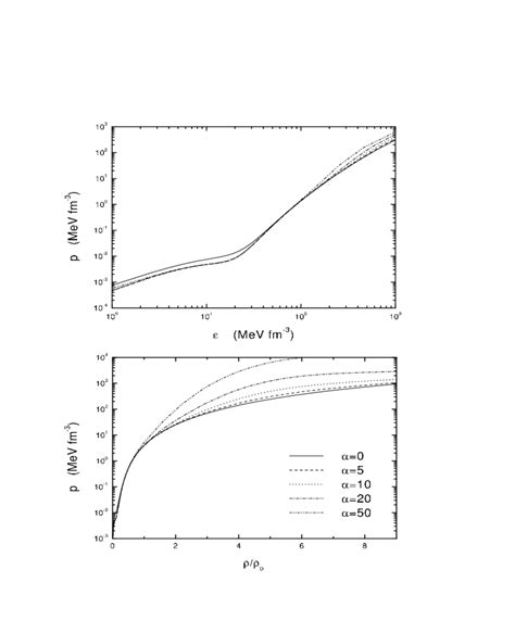 The Equation Of State Of Neutron Star Matter With Strong Magnetic Download Scientific Diagram