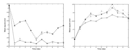 Plot Of Mse Perfomances On Log Scale Of The Bootstrap Particle Filter