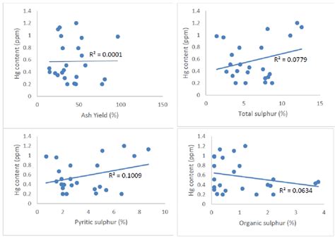 Correlation Between Hg Content Ppm Ash Yield And Different Sulphur Download Scientific