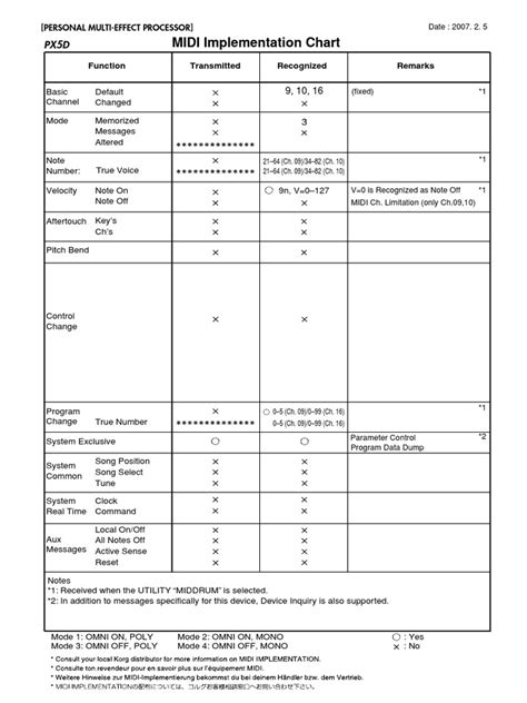 Midi Implementation Chart Function Transmitted Recognized Remarks Pdf