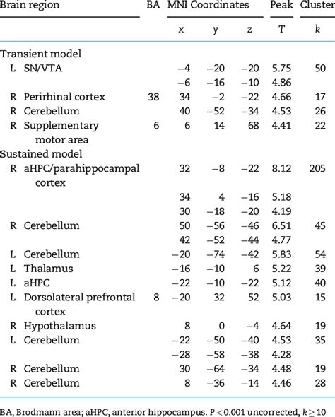 Whole Brain Analysis Results Download Table
