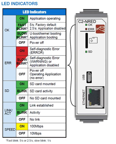 unleash innovation node red flow in click plc acc automation