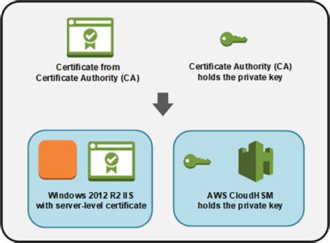 Using Aws Cloudhsm Backed Certificates With Microsoft Internet