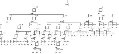 The Resulting Chaid Regression Tree Download Scientific Diagram