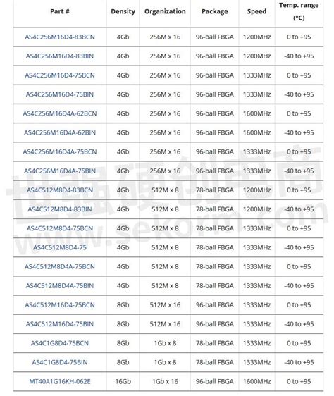 Alliance Memory Has Expanded Its Portfolio Of Six New 4gb “a“ Die Ddr4