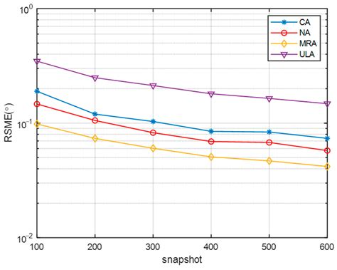 Sensors Free Full Text An Enhanced Spatial Smoothing Technique Of Coherent Doa Estimation