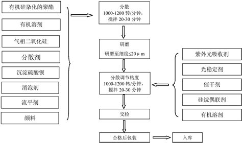 Polysiloxane Finish For Locomotive Vehicles And Preparation Method Thereof Eureka Patsnap