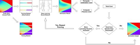 Physics Informed Deep Learning For Traffic State Estimation Download