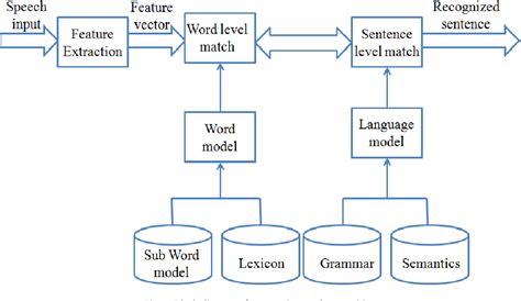 figure 1 from a review on quality speech recognition under noisy