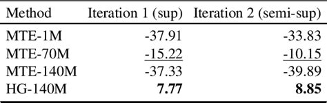table 1 from multi task hypergraphs for semi supervised learning using