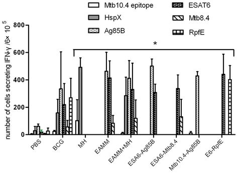 Antigen Specific Ifn γ Secretion In Splenocytes Of Mice Immunized With