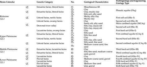 Engineering Geological Characteristics In Shanghai Download Scientific Diagram
