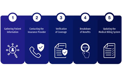 Insurance Eligibility Verification Outsourcing Services