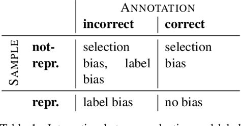 Predictive Biases In Natural Language Processing Models A Conceptual Framework And Overview
