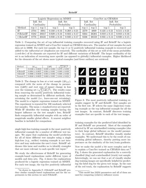Relatif Identifying Explanatory Training Examples Via Relative Influence Deepai