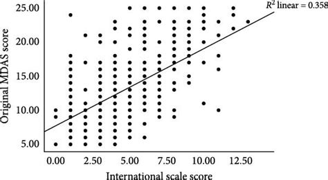 Scatterplot Illustrating The Significant And Positive Correlation