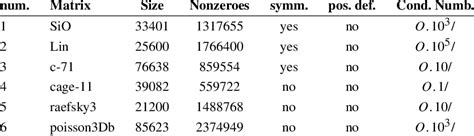 Test Matrices For Sparse Mixed Precision Iterative Refinement Solution Download Scientific