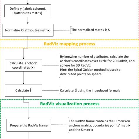 The Flowchart For The Proposed 3d Radviz Algorithm Download