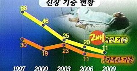 장기기증 턱없이 부족가족도 꺼린다