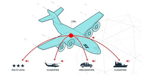 Linc Multi Level Secure Communications System L3harris® Fast Forward