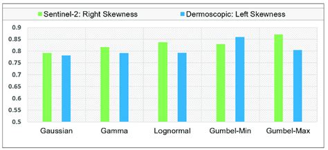 The Overall Evaluation Of The Proposed Mcet Using The Gumbel