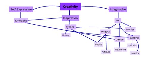 Creativity Concept Map By Jada Winsborrow On Prezi