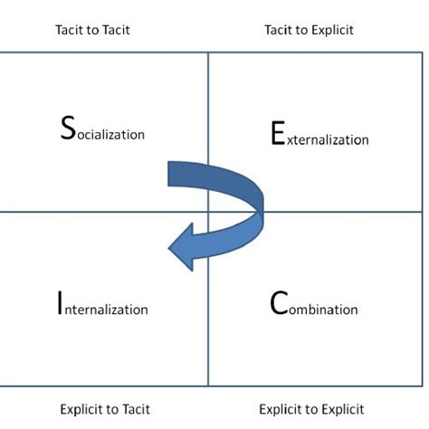 The Learning Triangle Download Scientific Diagram