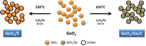 Figure 1 From Catalytic Role Of Ge In Highly Reversible Geo2 Ge C Nanocomposite Anode Material