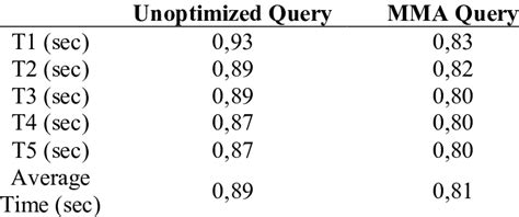 The Comparison Of The Query Processing Time Download Scientific Diagram