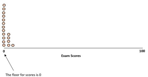 What Is A Floor Effect Explanation And Example