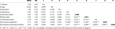 The Means Sds And Correlation Coefficients Download Table