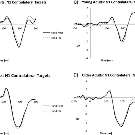 N Grand Average Waveforms From A Representative Contralateral Download Scientific Diagram