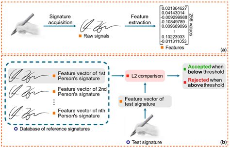 Electronics Free Full Text An Automated Method For Biometric