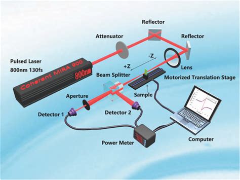 Schematic Diagram Of The Z Scan Experimental Set Up Download Scientific Diagram