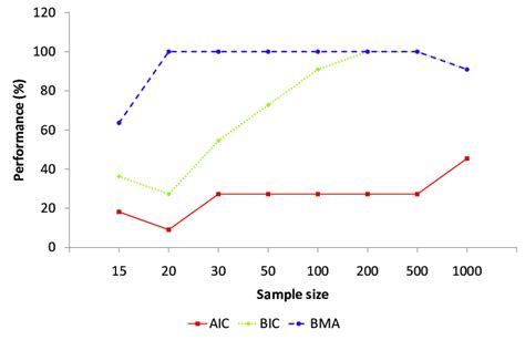 Performance Of Model Selection Criteria When The Sixth Scenario Download Scientific Diagram
