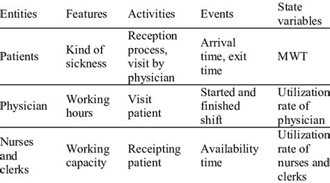 Conceptual Model Of Neurology Clinic Download Scientific Diagram