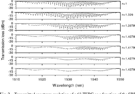 Figure 1 From Tilted Fiber Bragg Grating Refractometer Using Polarization Dependent Loss