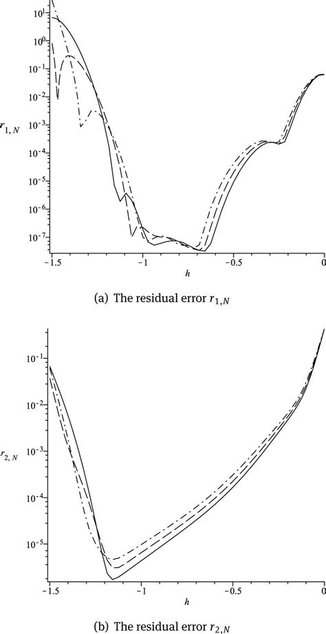 The residual error r1 N and r2 N versus ℏ in case of K 0 5 M 0 and Download Scientific