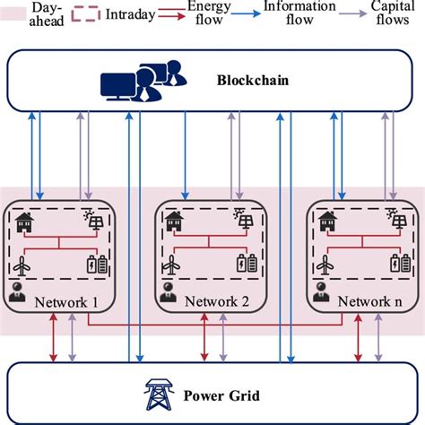 Distributed Energy Storage Transaction Framework Considering Daf Ido