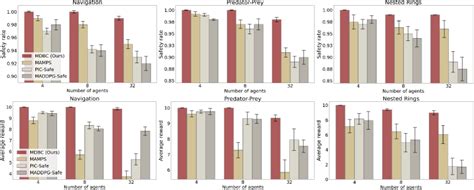 210105436 Learning Safe Multi Agent Control With Decentralized Neural Barrier Certificates