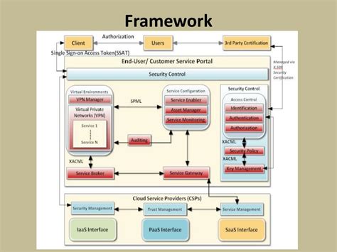 Ppt Security Framework For Cloud Computing Powerpoint Presentation